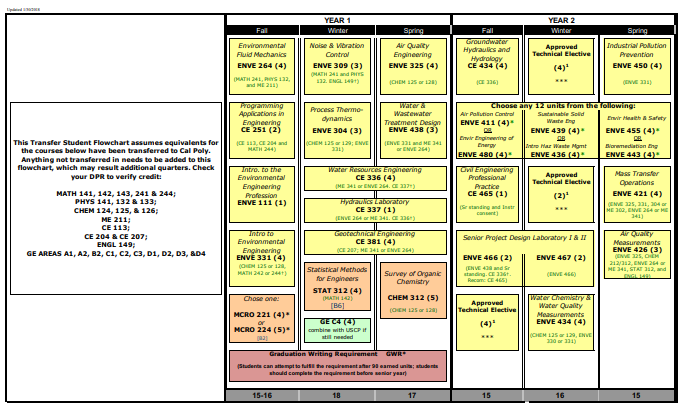 Cal Poly Flowchart Mechanical Engineering