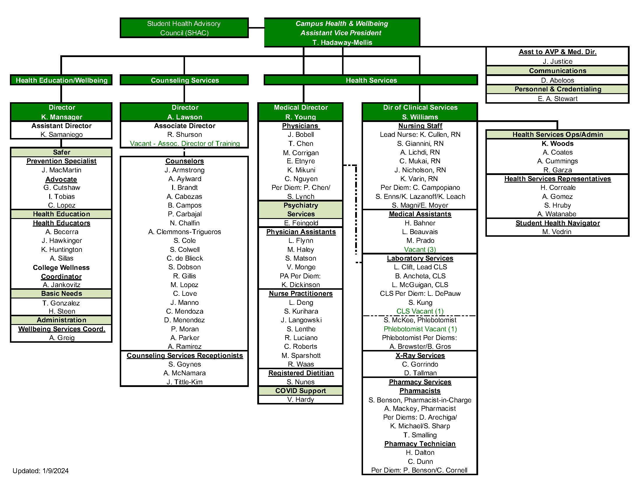 Campus Health & Wellbeing Organizational Chart - Campus Health ...