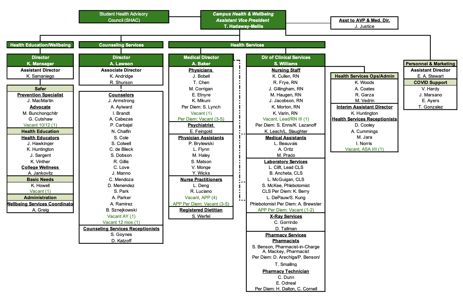 Campus Health & Wellbeing Organizational Chart - Campus Health ...