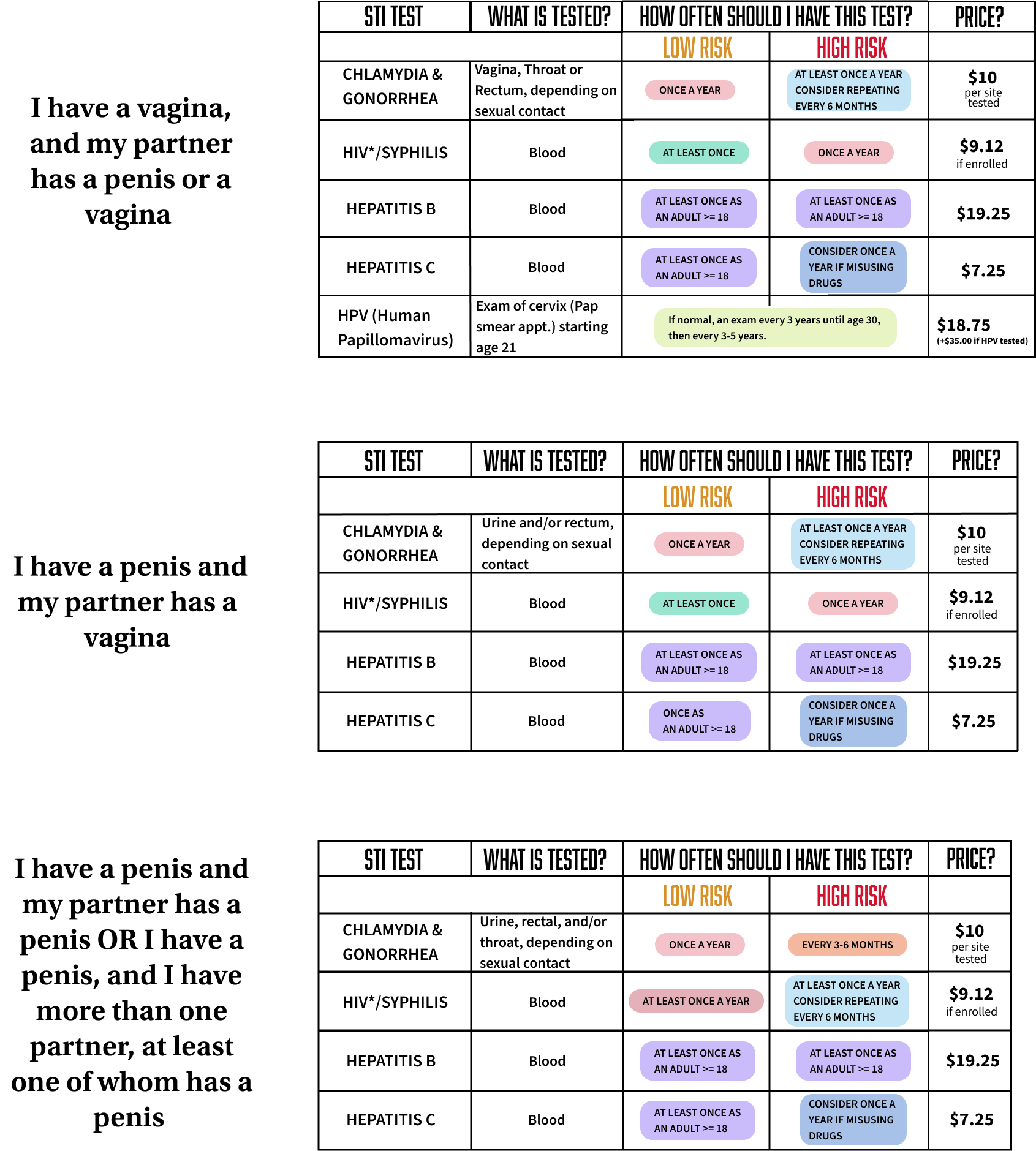 What Tests Do I Order and How Often? - Campus Health & Wellbeing - Cal ...