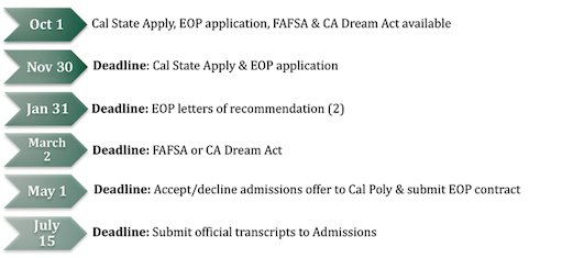 How to Apply - Educational Opportunity Program (EOP) - Cal Poly, San ...