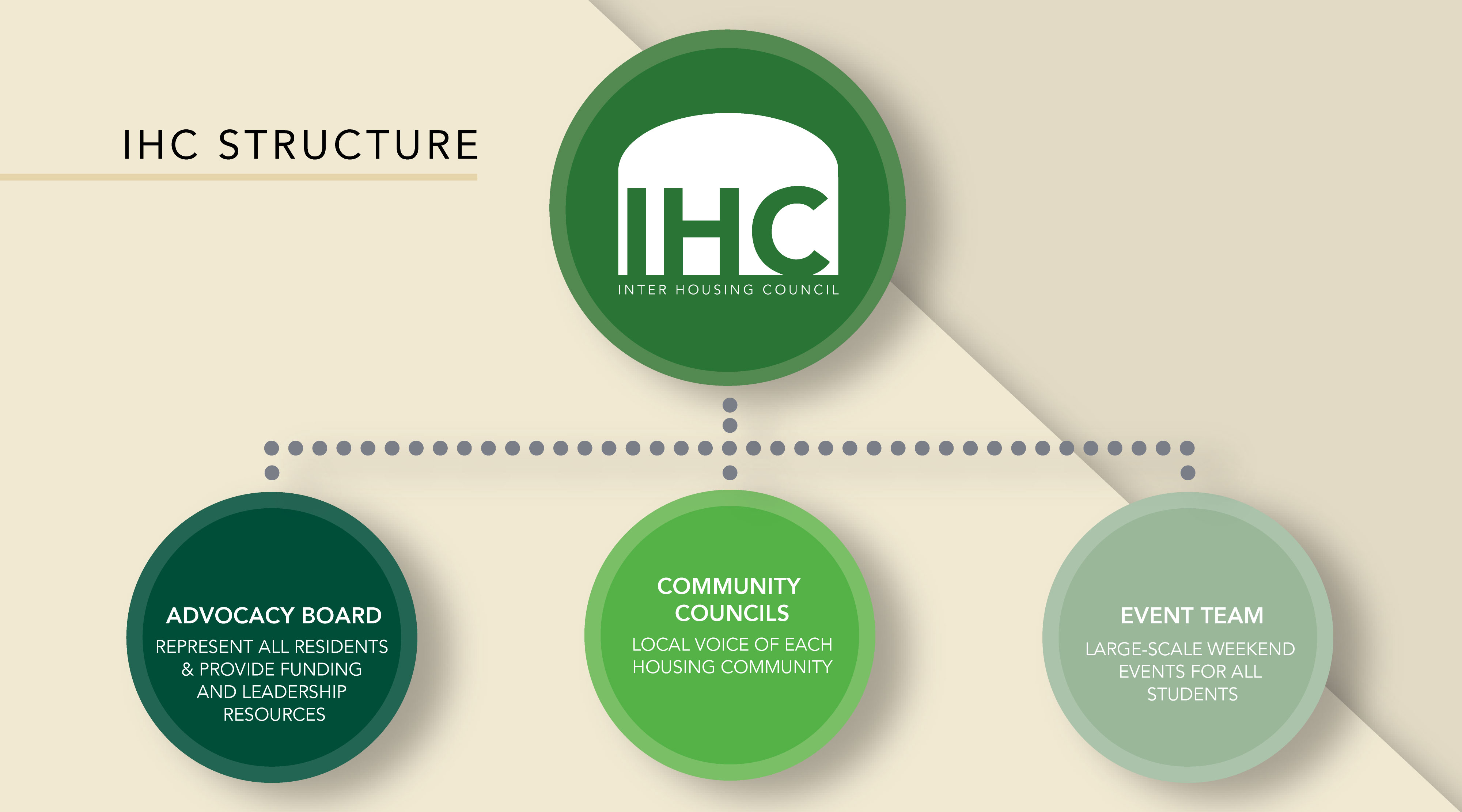 IHC Structure - Inter Housing Council - Cal Poly, San Luis Obispo